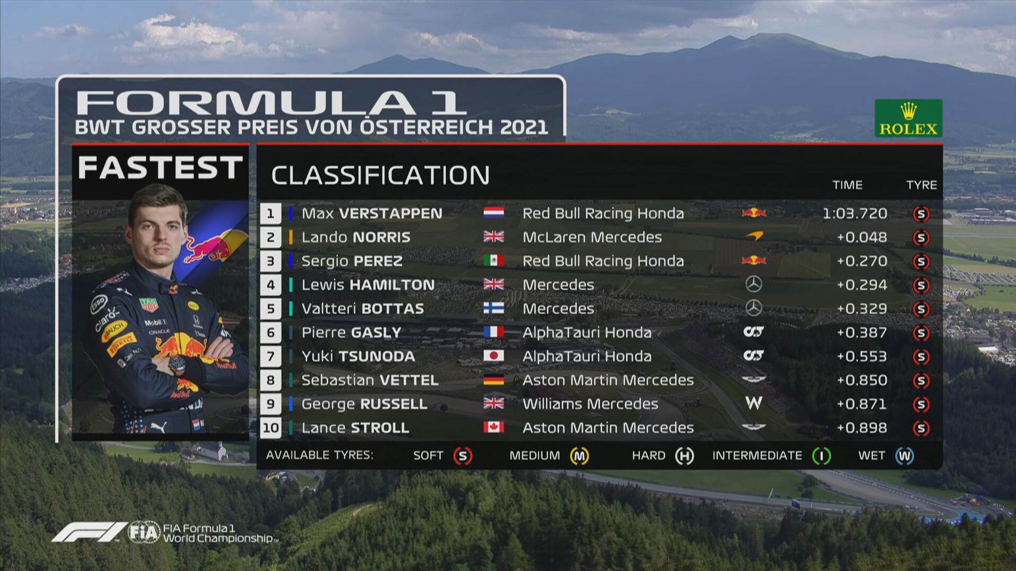 Formel 1 News: Max Verstappen sichert sich Pole Position beim GP von ...