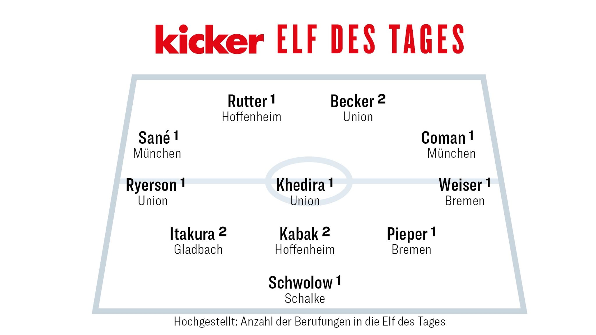 Die Kicker Elf des Tages bei skysport.de || Das sind die besten Spieler ...