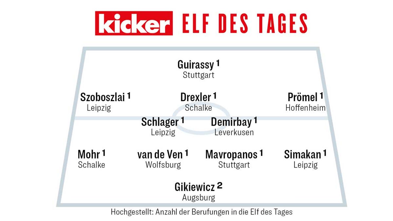 Die Kicker Elf des Tages bei skysport.de || Das sind die besten Spieler ...