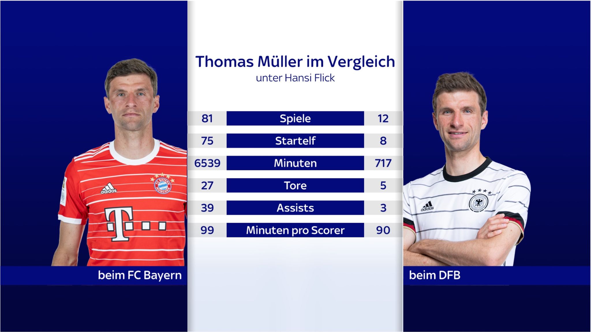 WM 2022: Darum ist DFB-Star Thomas Müller "Mister WM" | Fußball News | Sky Sport