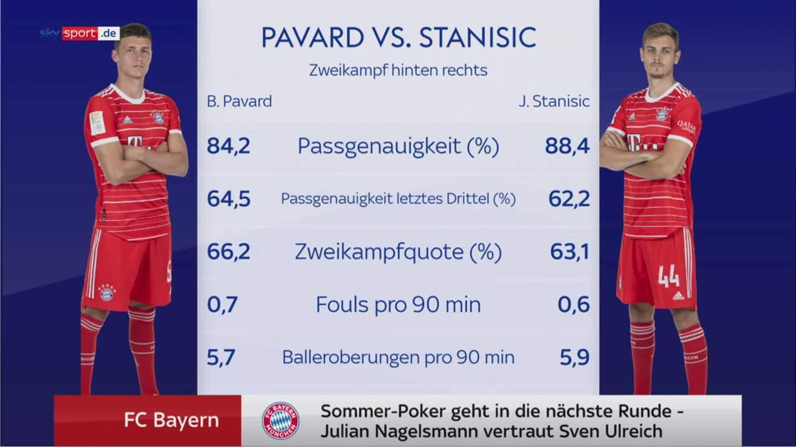 FC Bayern: Pavard und Stanisic im Vergleich | Fußball News | Sky Sport