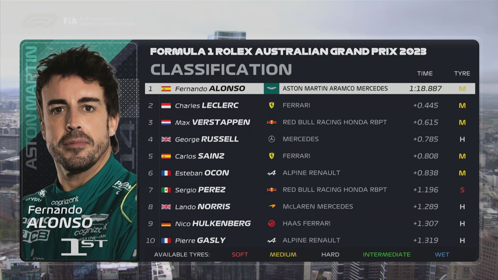 Bildergalerie: FP2-Ergebnisse in Melbourne | Formel 1 News | Sky Sport