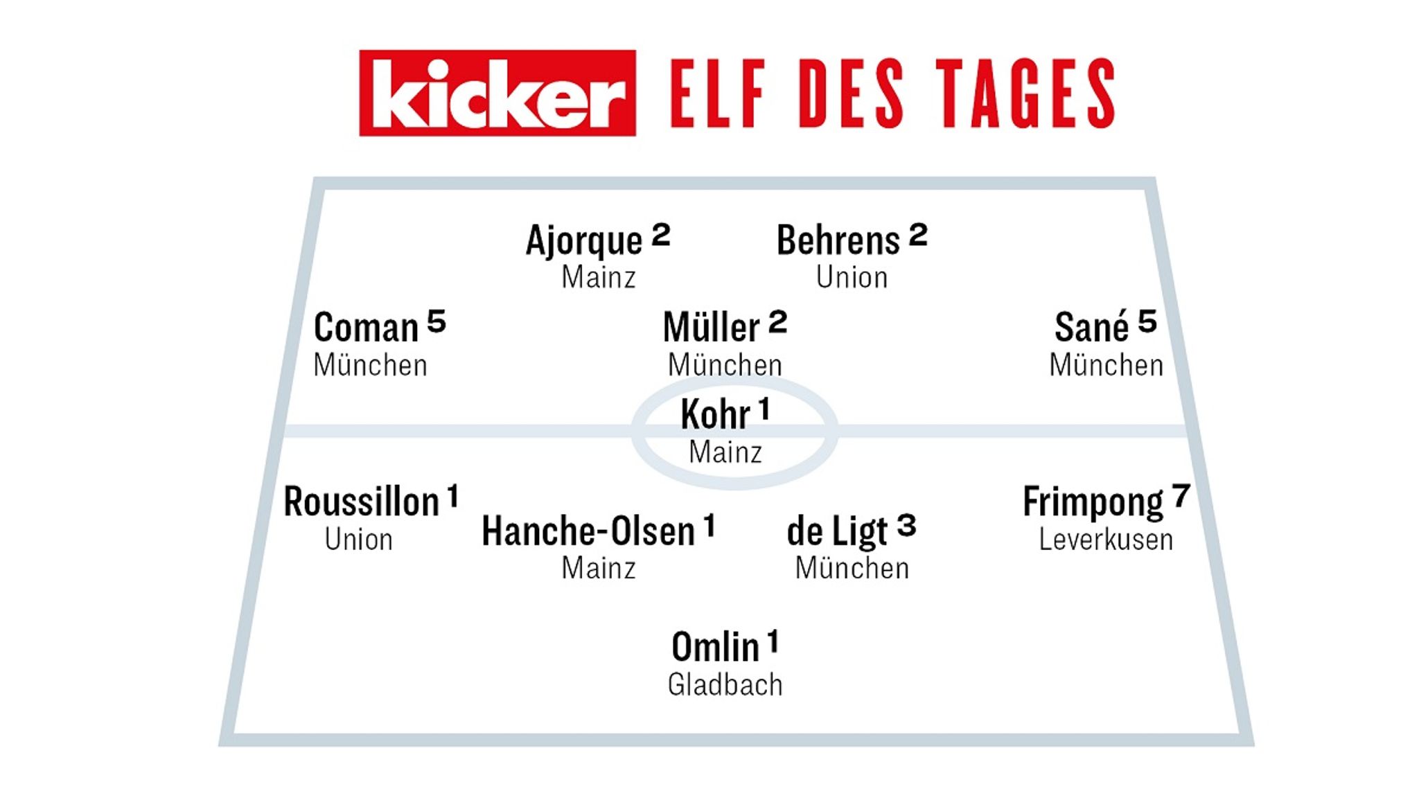 Die Kicker Elf des Tages bei skysport.de || Das sind die besten Spieler ...