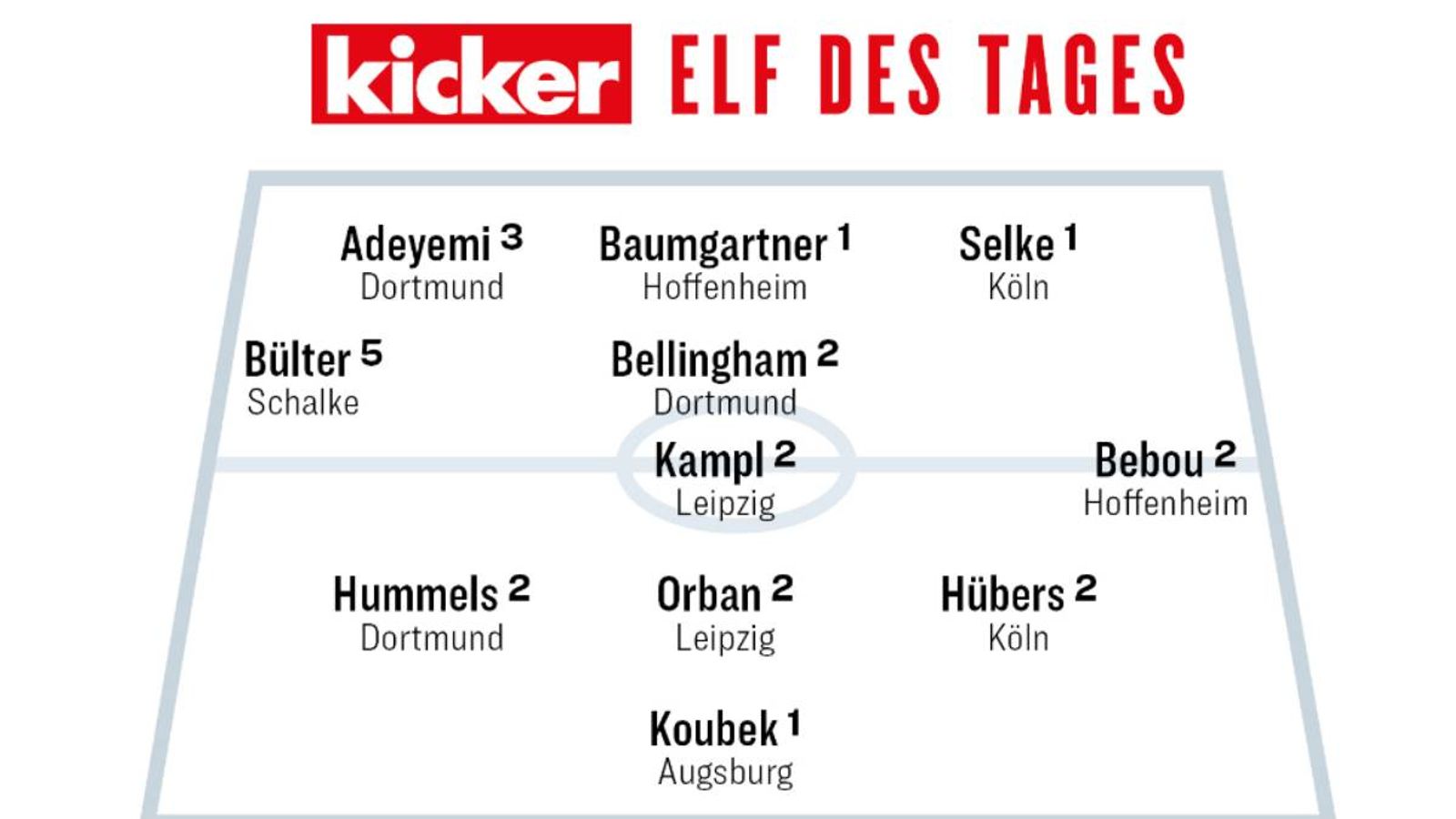 Die Kicker Elf des Tages bei skysport.de || Das sind die besten Spieler ...