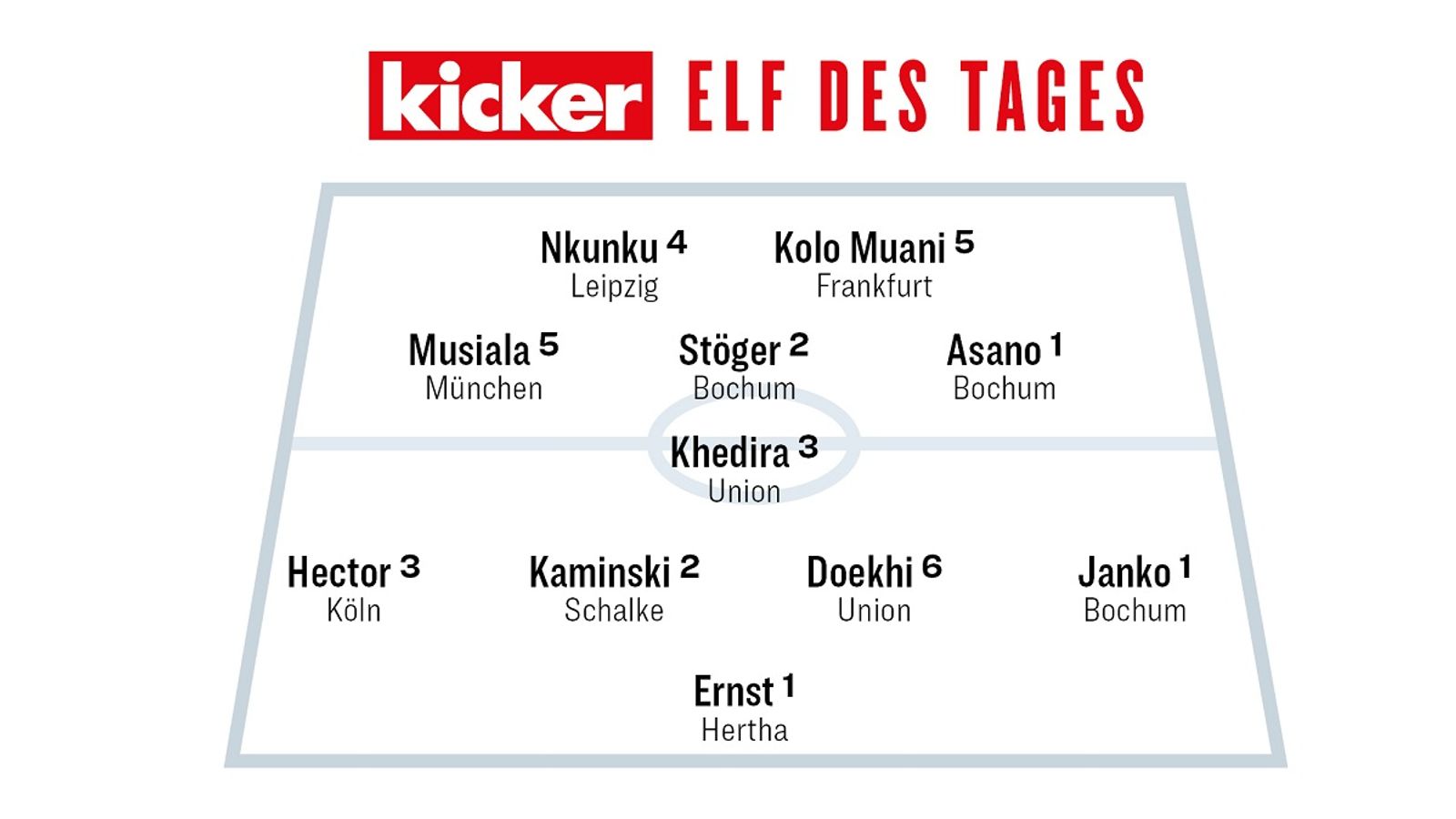 Die Kicker Elf des Tages bei skysport.de || Das sind die besten Spieler ...