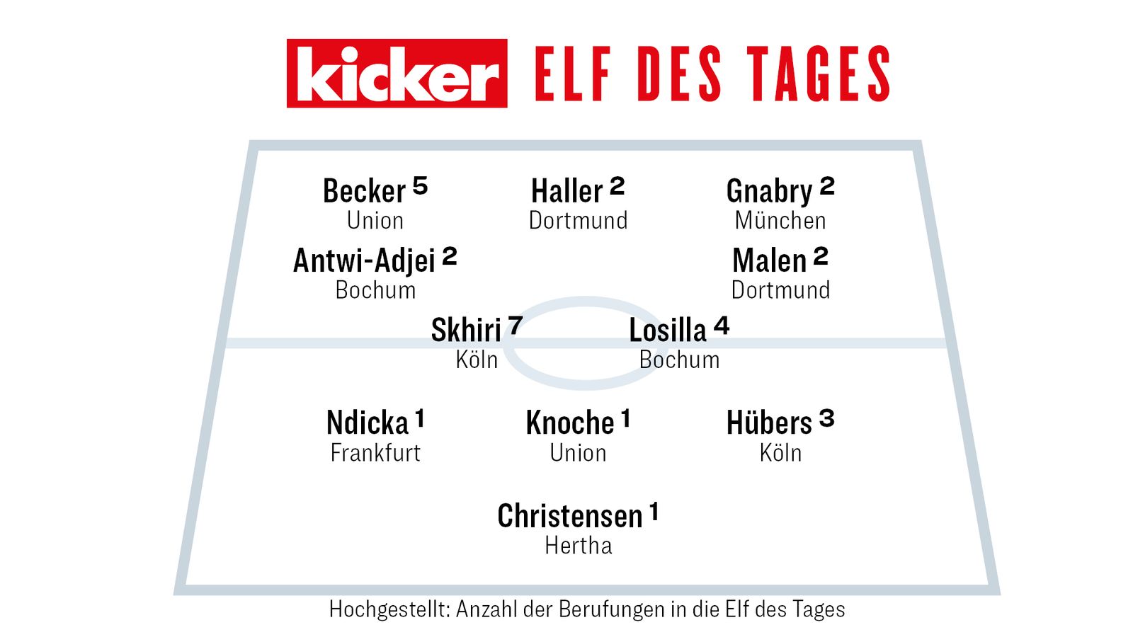 Die Kicker Elf des Tages bei skysport.de || Das sind die besten Spieler ...