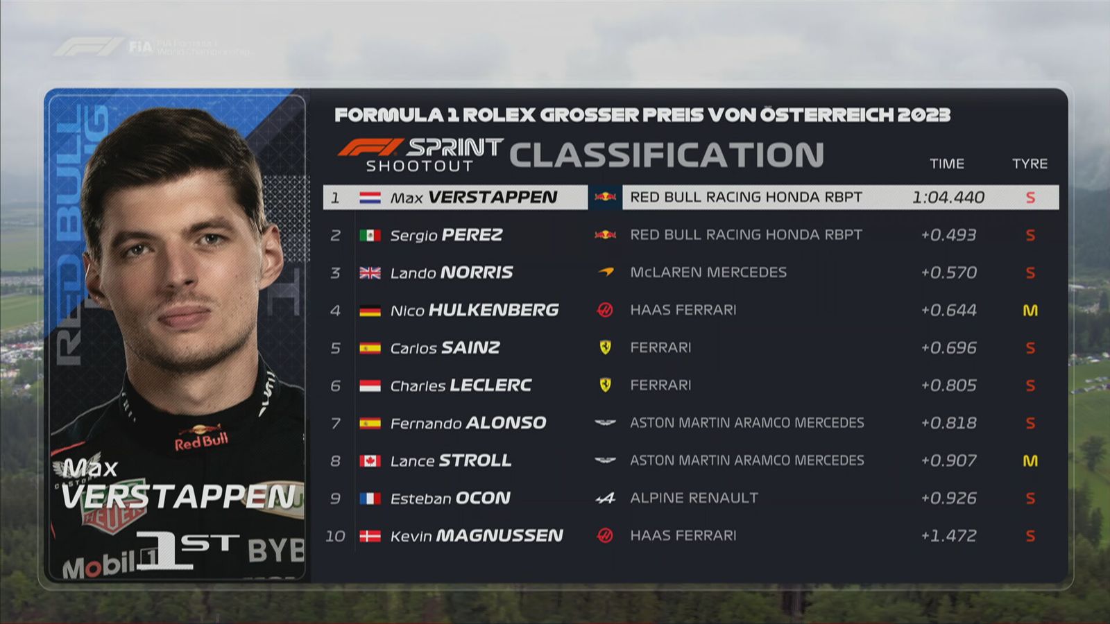 Bildergalerie Formel 1: Die Ergebnisse des Sprint-Qualifyings in Spielberg | Formel 1 News | Sky ...