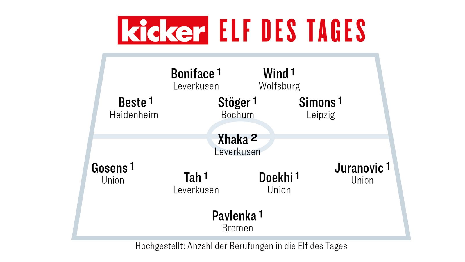 Die Kicker Elf des Tages bei skysport.de || Das sind die besten Spieler ...