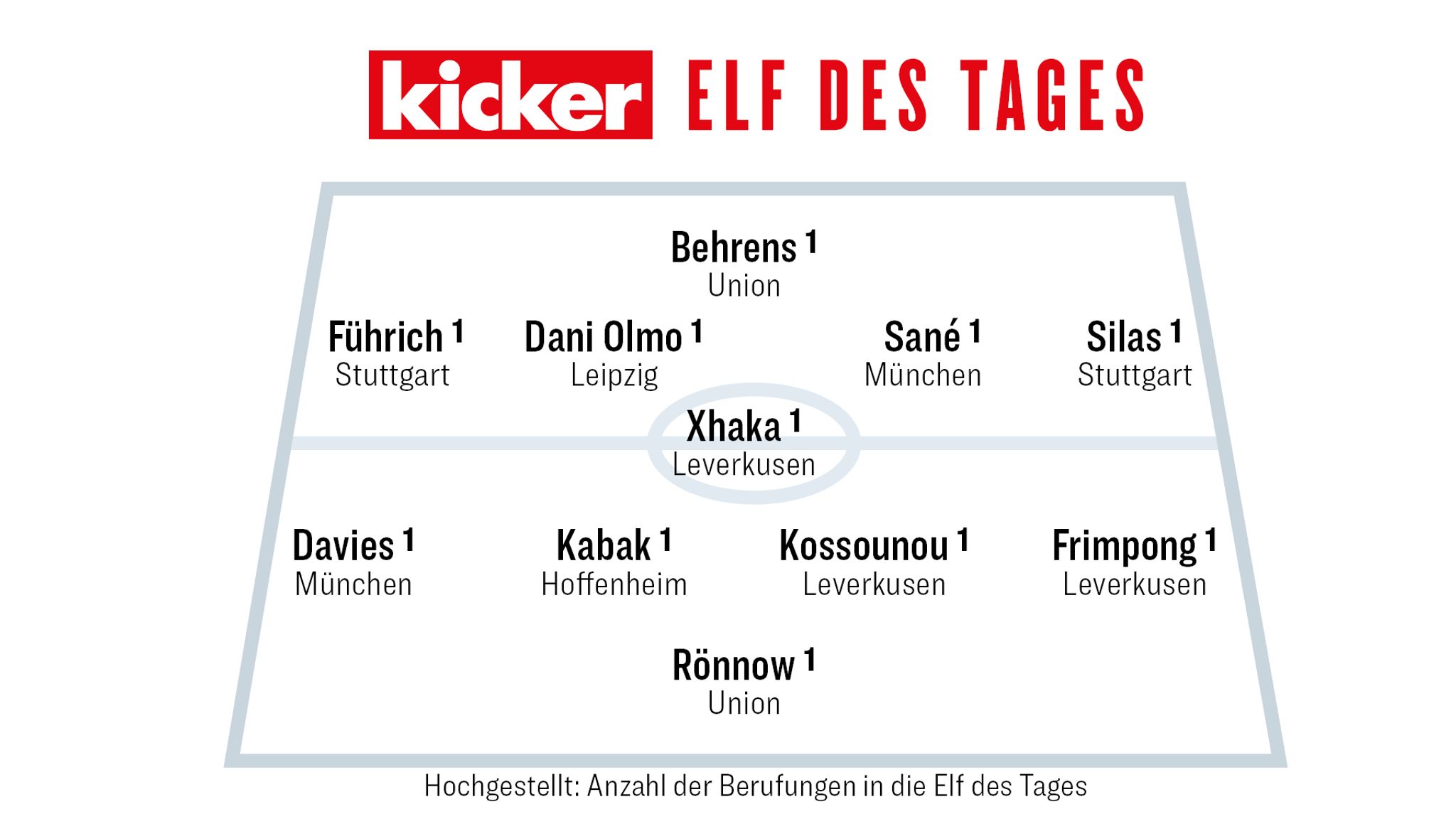 Bildergalerie: Die Kicker Elf des Tages - 1. Spieltag | Fußball News ...