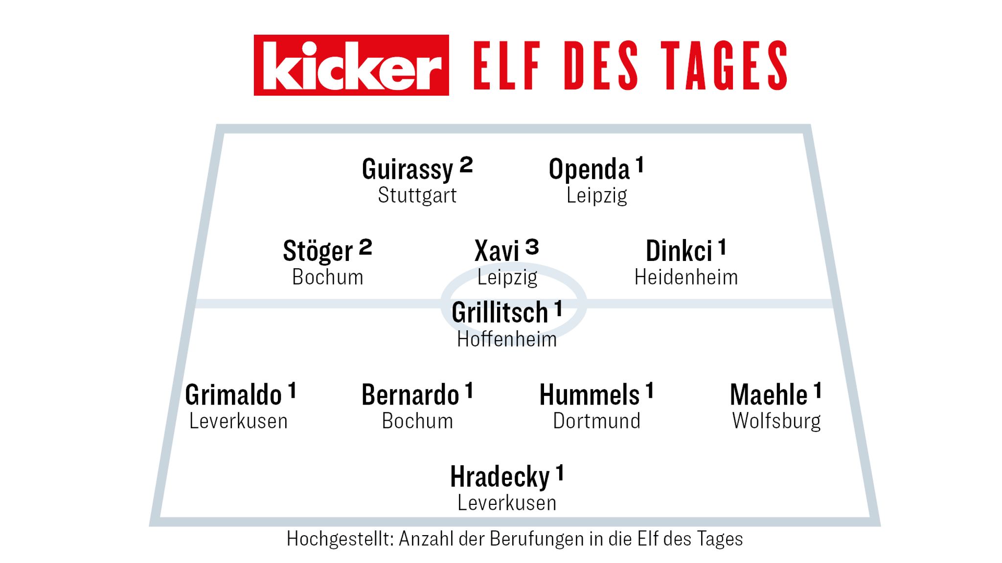 Die Kicker Elf des Tages bei skysport.de || Das sind die besten Spieler ...