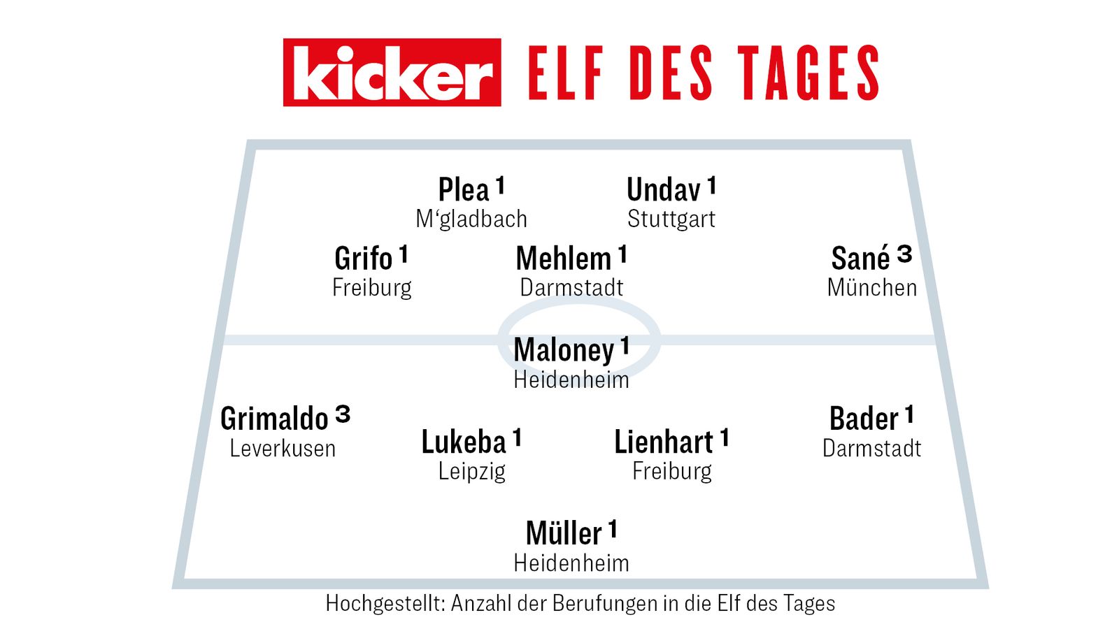 Die Kicker Elf des Tages bei skysport.de || Das sind die besten Spieler ...