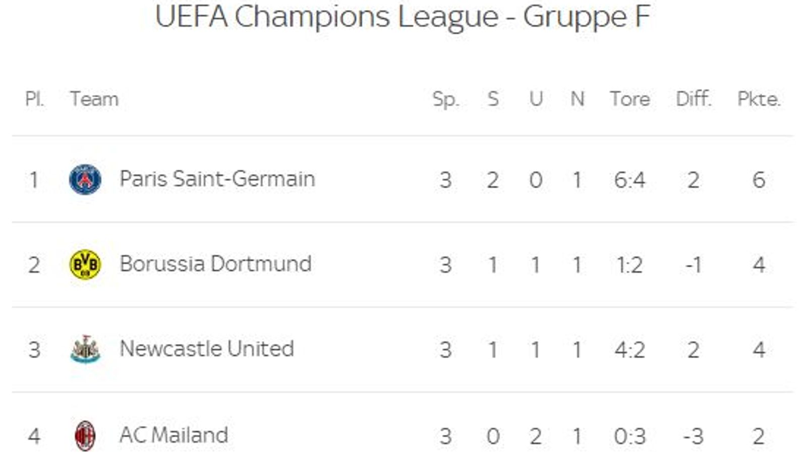 RB Leipzig kann in der Champions League ins Achtelfinale einziehen ...
