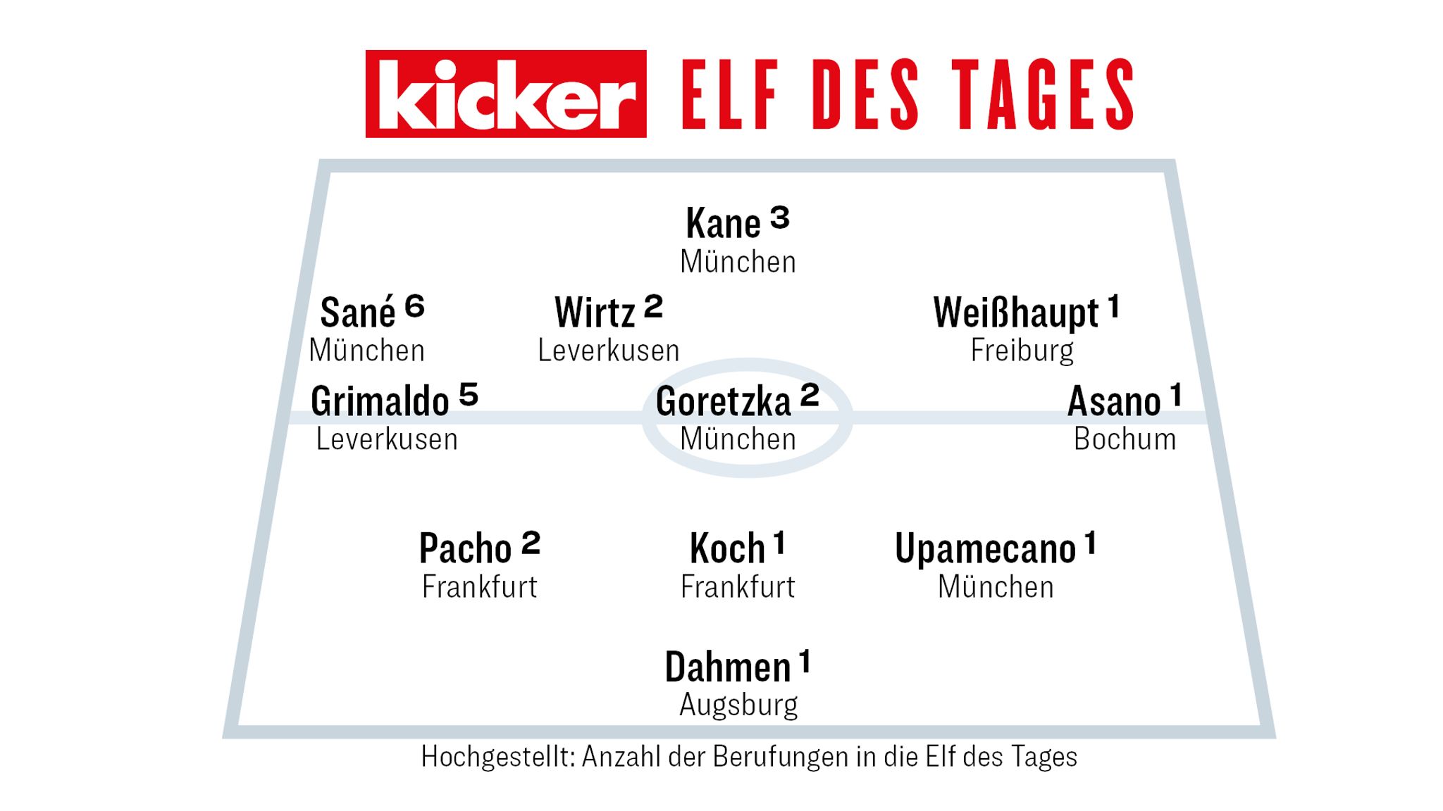 Die Kicker Elf des Tages bei skysport.de || Das sind die besten Spieler ...