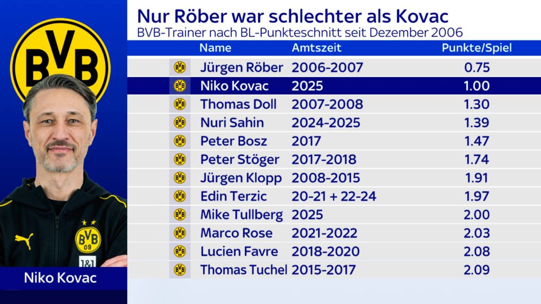 Die Zukunft von Niko Kovac beim BVB ist offen | Fußball News | Sky Sport