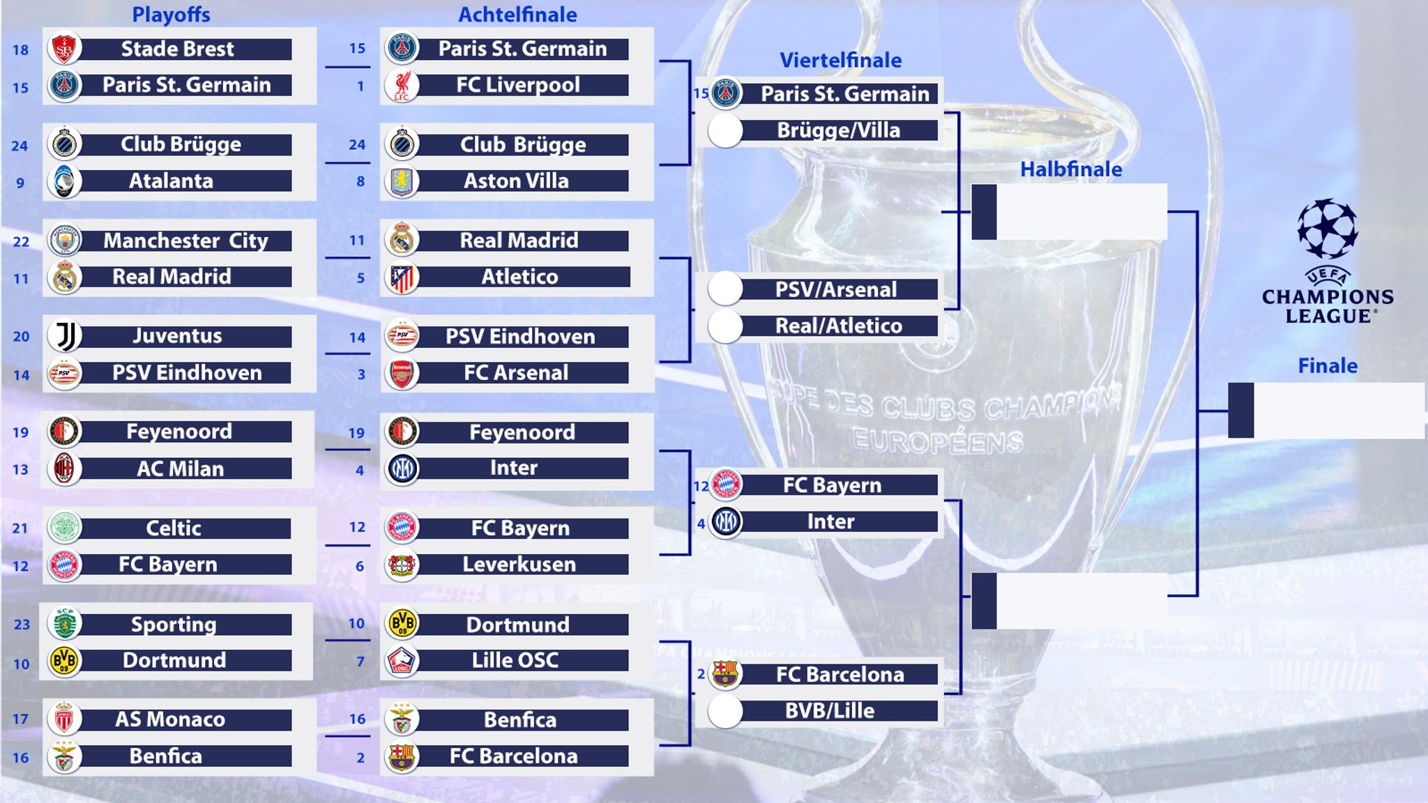 Bayern trifft im Viertelfinale der Champions League auf Inter | Fußball News | Sky Sport