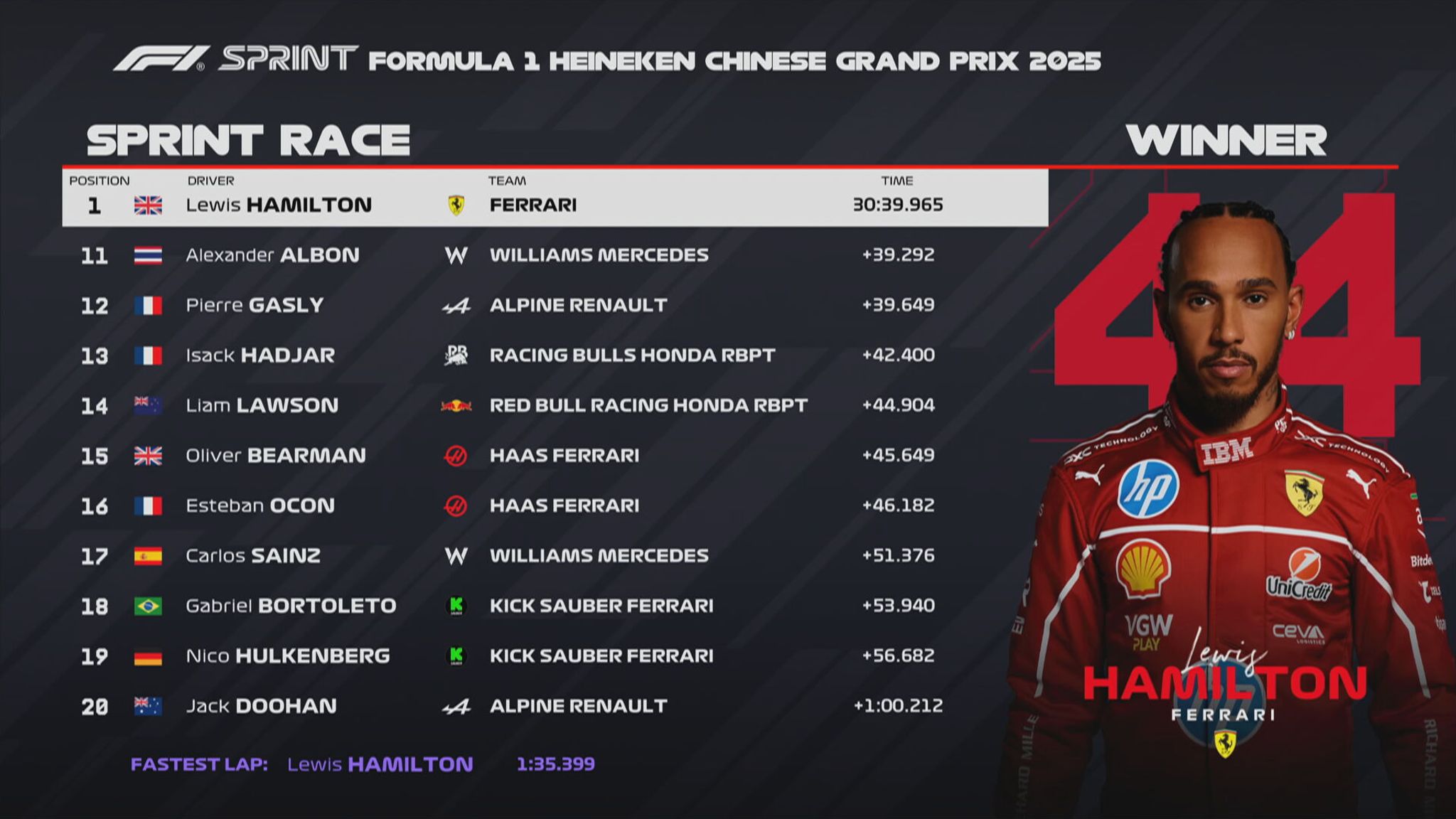 Lewis Hamilton gewinnt im Ferrari den Sprint zum GP von China | Formel ...