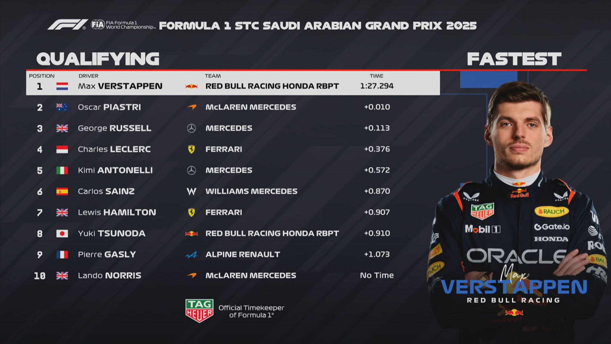 Formel 1 Qualifying Ergebnisse