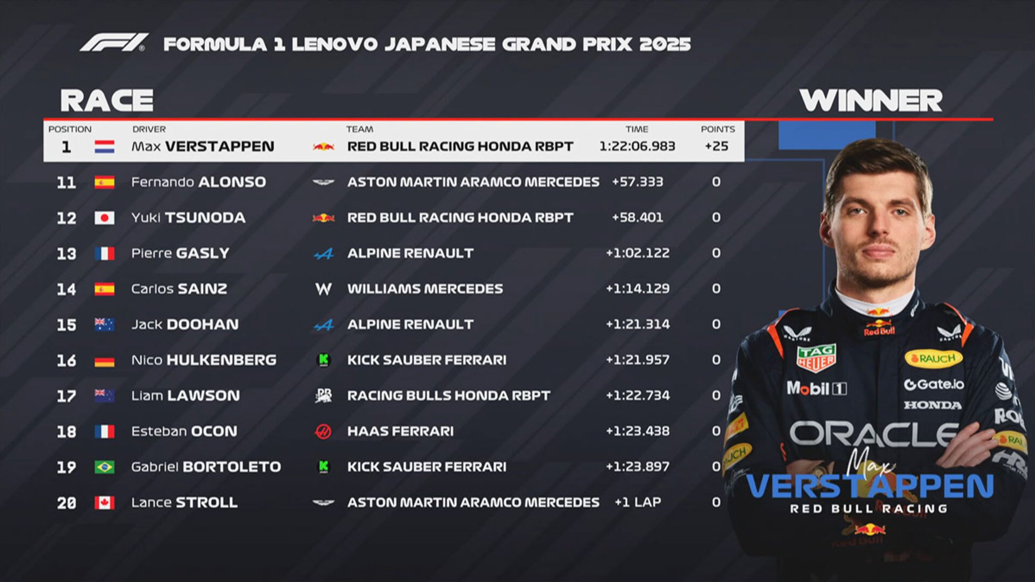Kimi Antonelli luchst Max Verstappen in Suzuka zwei F1-Rekorde ab ...