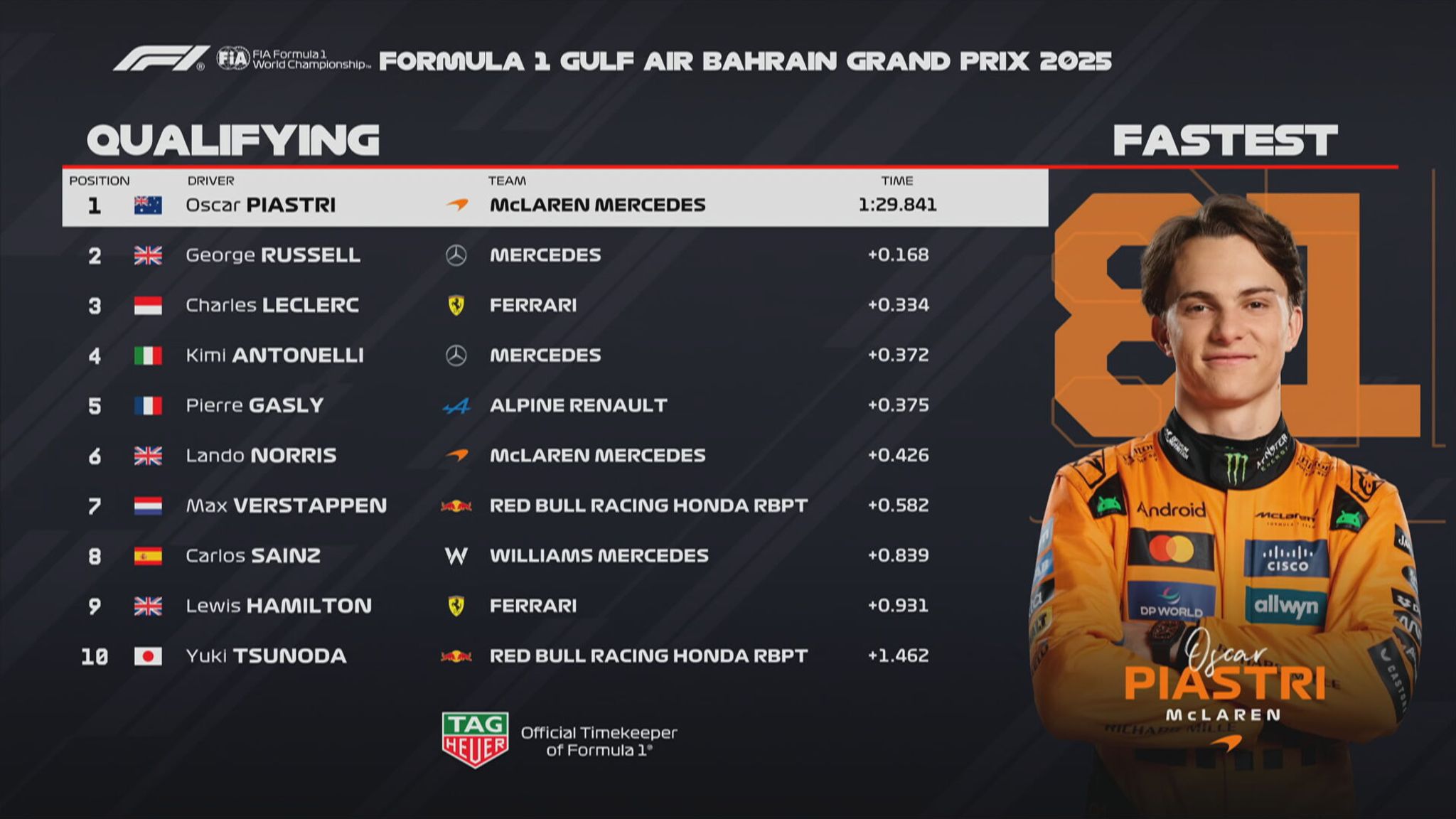 Bildergalerie: Die Ergebnisse des Qualifyings zum GP von Bahrain ...