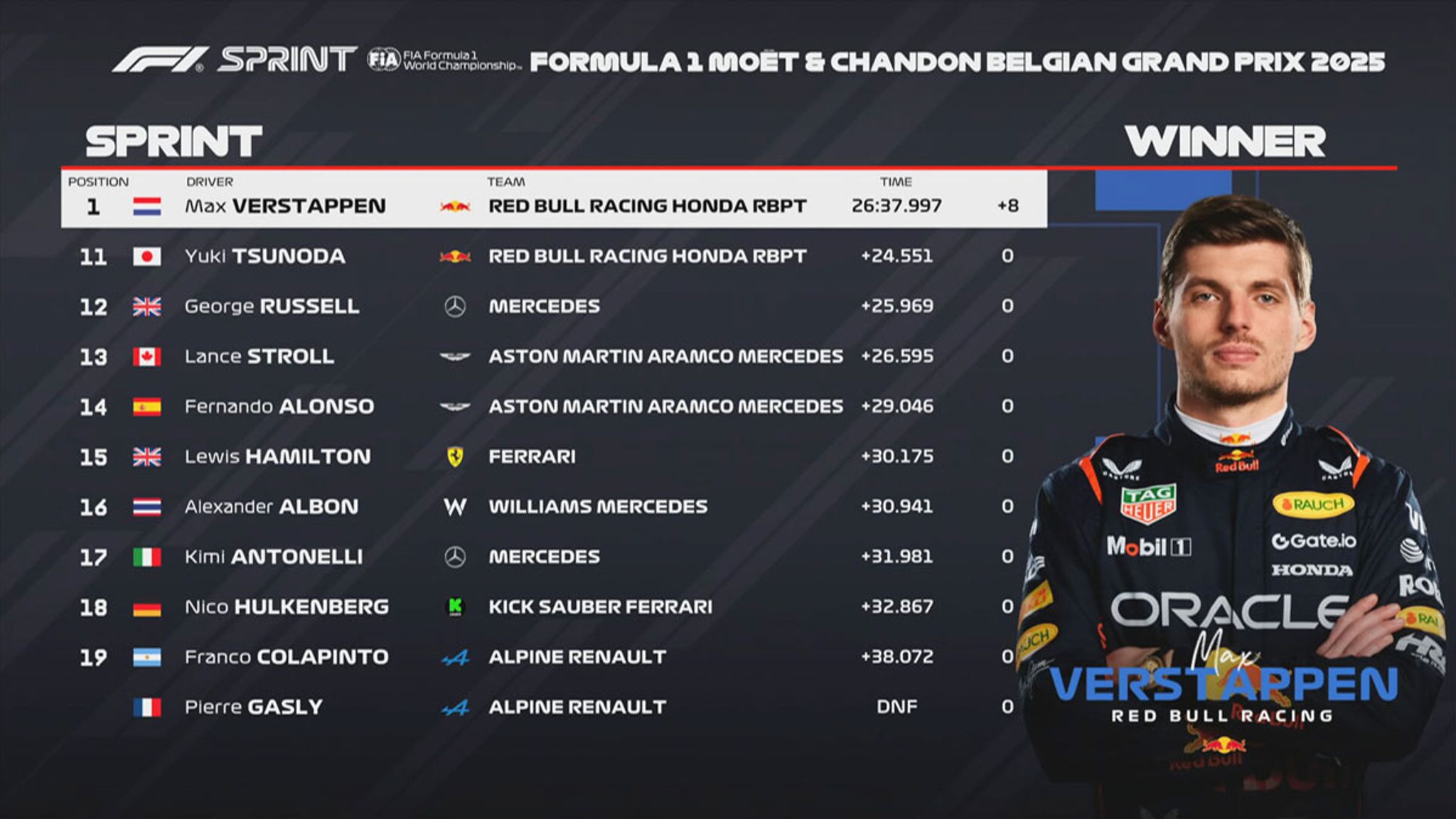 F1 Sprint Ergebnisse