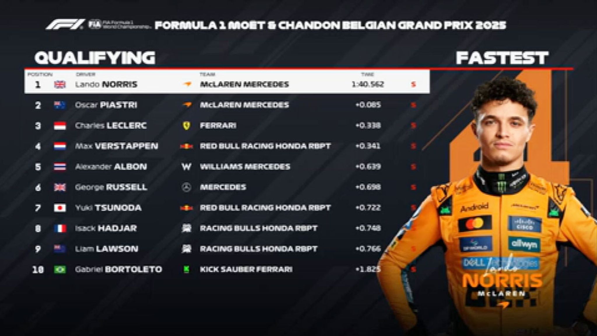 Lando Norris holt die Pole im Qualifying von Spa-Francorchamps | Formel 1 News | Sky Sport