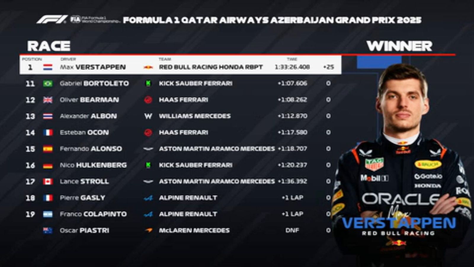 Max Verstappen nach Baku-Sieg zurück im WM-Kampf - Stimmen zum Rennen | Formel 1 News | Sky Sport