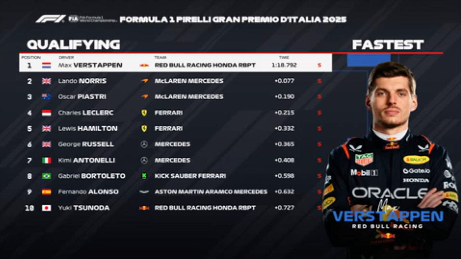 Max Verstappen holt die Pole im Qualifying von Monza | Formel 1 News ...