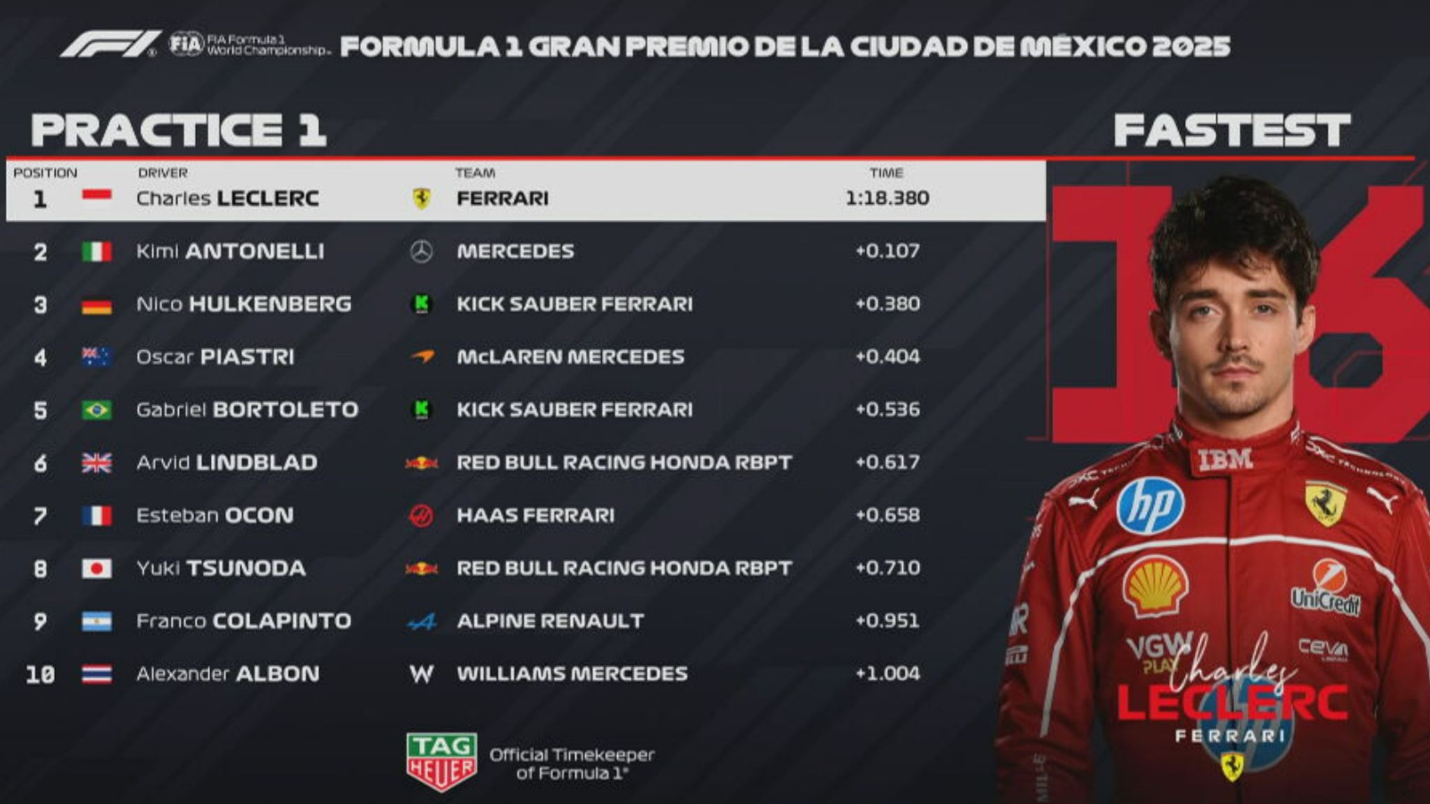Trotz Pause von Verstappen & Norris: Piastri nur Vierter in FP1 | Formel 1 News | Sky Sport