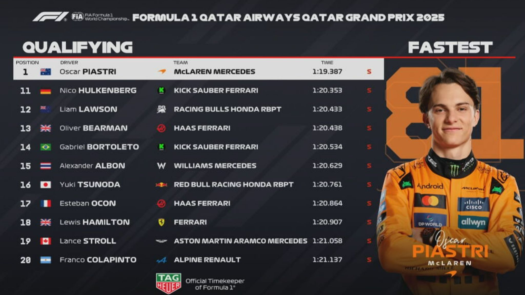 Oscar Piastri holt sich die Pole Position beim GP von Katar | Formel 1 ...