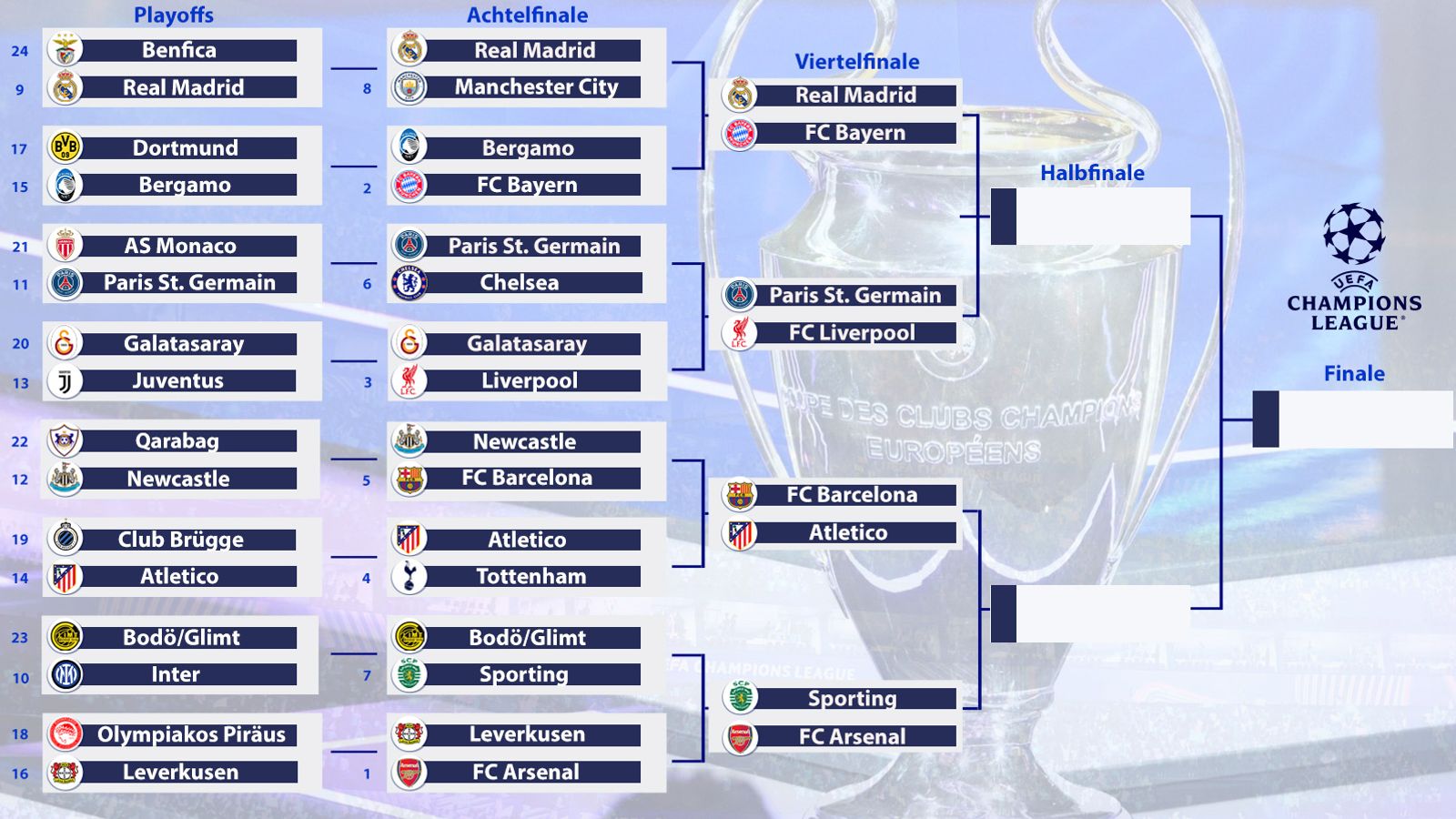 Champions League 2025/26 - Viertelfinale, Turnierbaum & alle Termine ...